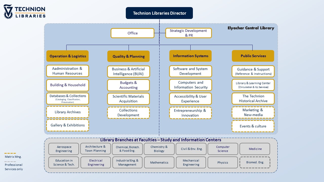 Organizational Structure – Technion Library