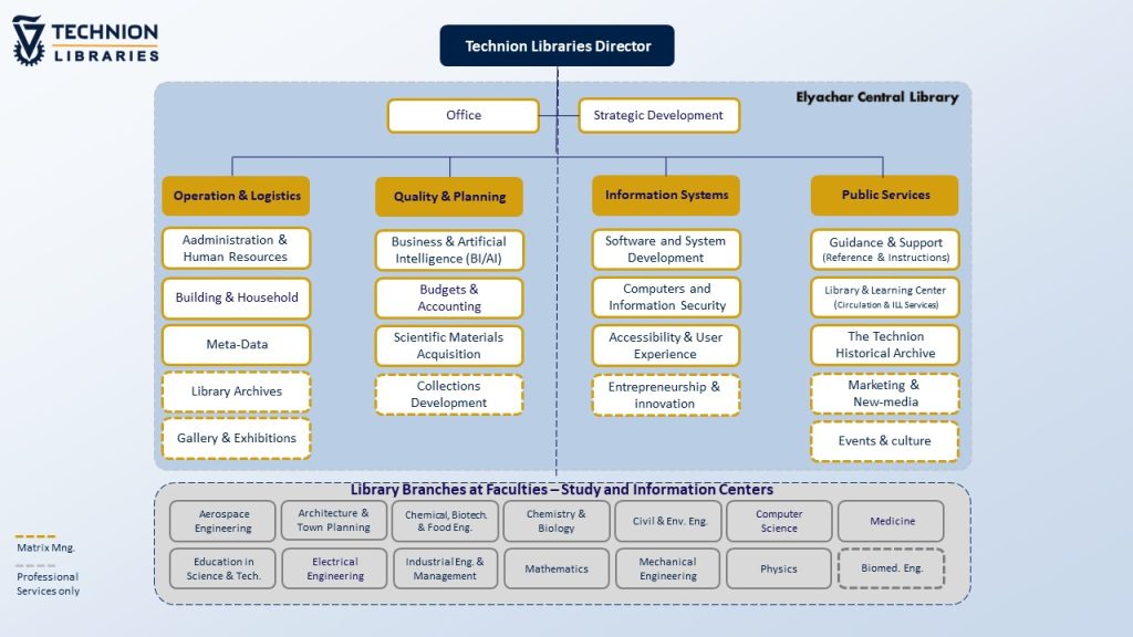 Organizational Structure – Technion Library